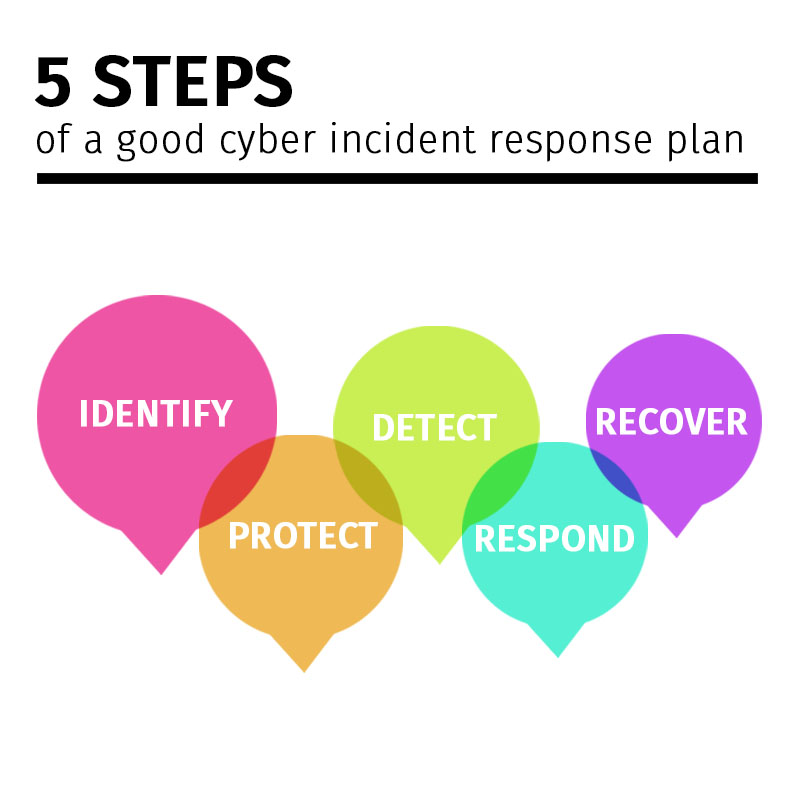 Balancing a Proactive and Reactive Approach to Cyber Incidents
